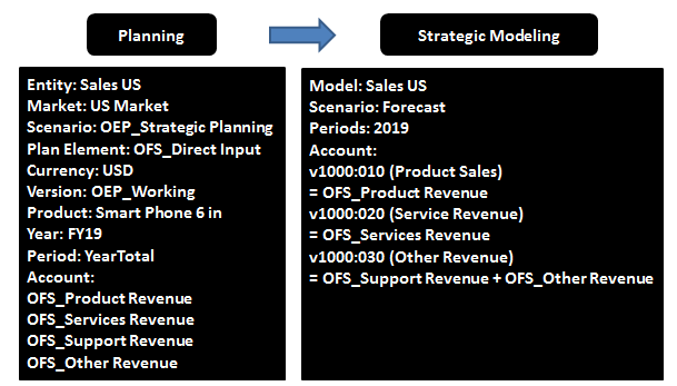 Strategic Modeling Lab Data Integration Via Data Map And Groovy Rules The Epm Lab